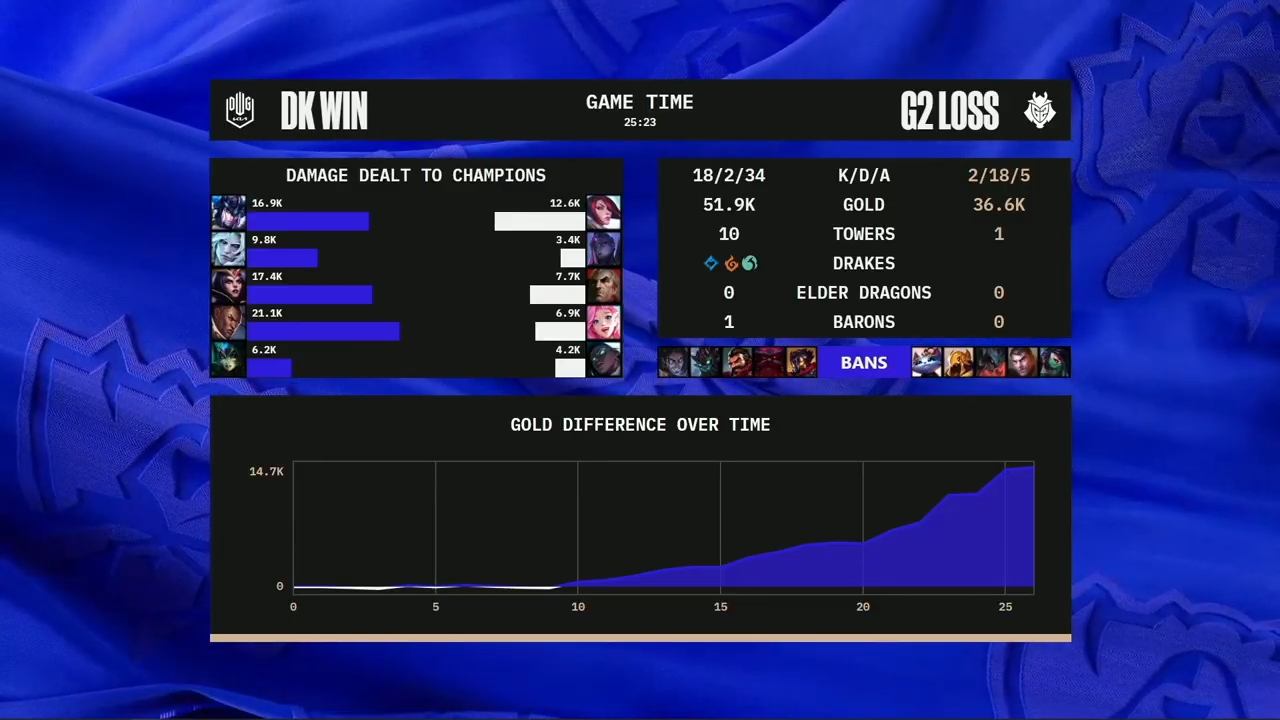 《英雄聯盟》世界大賽 JDG 厄薩斯降臨 加賽擊敗 DK 以小組第一晉級八強《League of Legends》 - 巴哈姆特