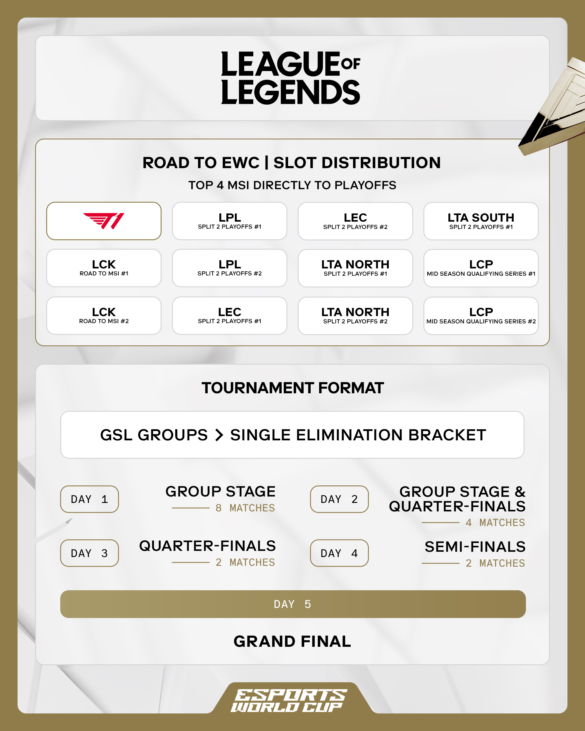 EWC 電競世界盃《英雄聯盟》賽事將於 7 月中登場 去年冠軍 T1 將參賽、LCP 將有兩支隊伍參加《League of Legends》 - 巴哈姆特