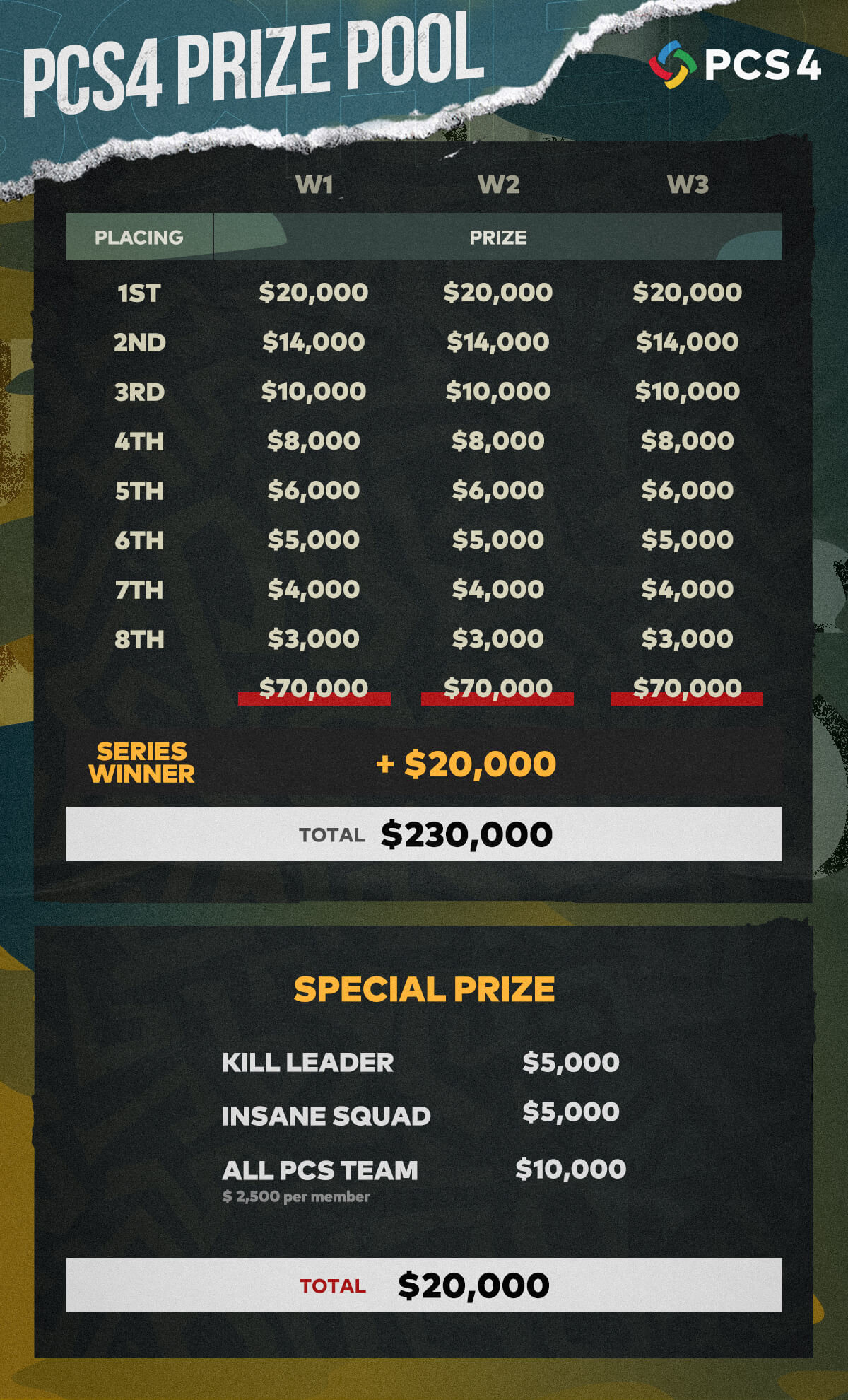 《絕地求生》2021 PCS4 洲際賽 6 月 12 日開戰 公開賽制資訊《PUBG: BATTLEGROUNDS》 - 巴哈姆特