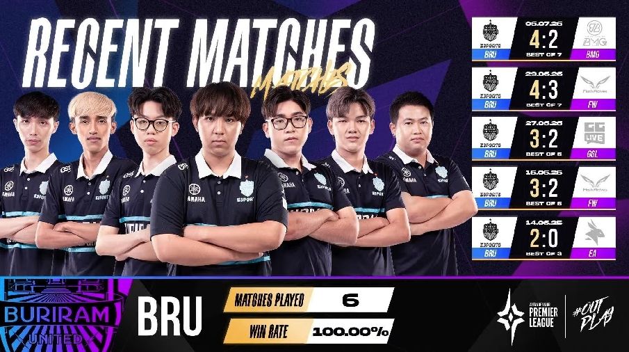 台灣 NO.1！《傳說對決》APL 總決賽 GCS 第一種子 BMG 力退泰國強權 BRU 勇奪世界冠軍《Arena of Valor》 - 巴哈姆特