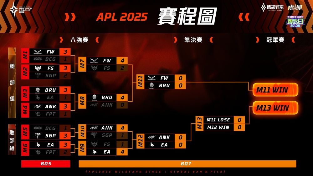 《傳說對決》APL 2025 線下準決賽於曼谷登場 FW、ANK 將為 GCS 賽區爭取榮耀《Arena of Valor》 - 巴哈姆特