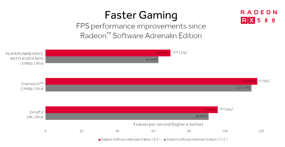 AMD Radeon Software 繪圖驅動軟體更新 為《絕地求生》《鬥陣特攻》等遊戲帶來重大效能提升 - 巴哈姆特