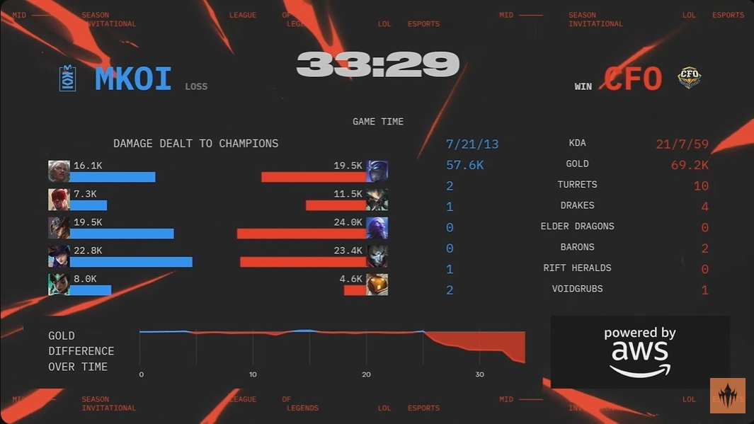 CFO 勝出！《英雄聯盟》2025 MSI 第五天敗部賽 CFO 擊退 MKOI、下一場對戰 AL《League of Legends》 - 巴哈姆特