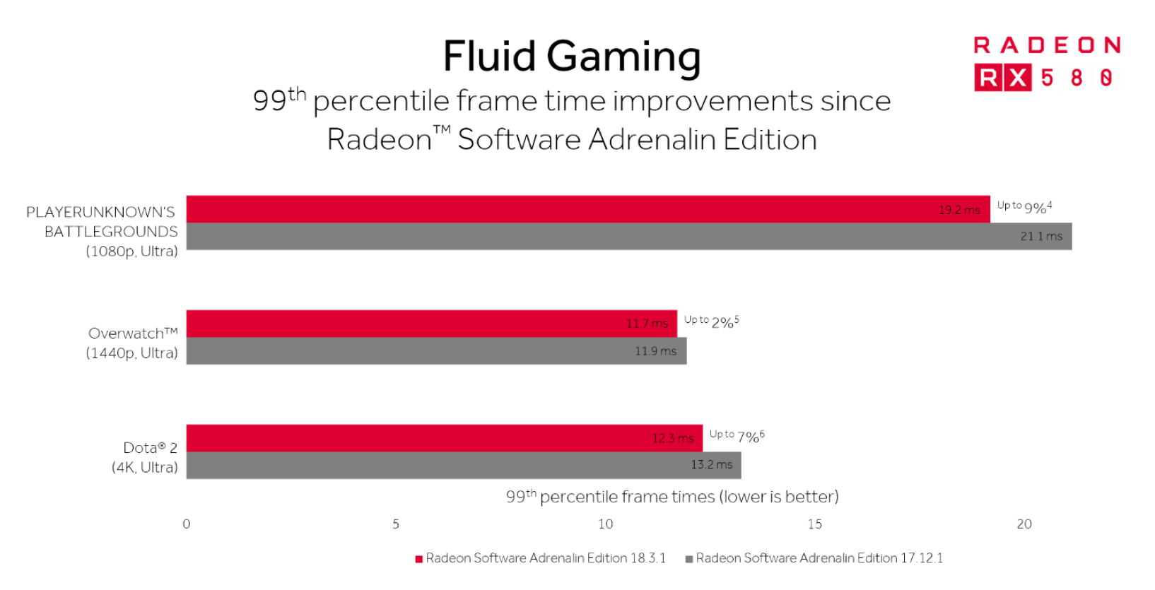 AMD Radeon Software 繪圖驅動軟體更新 為《絕地求生》《鬥陣特攻》等遊戲帶來重大效能提升 - 巴哈姆特