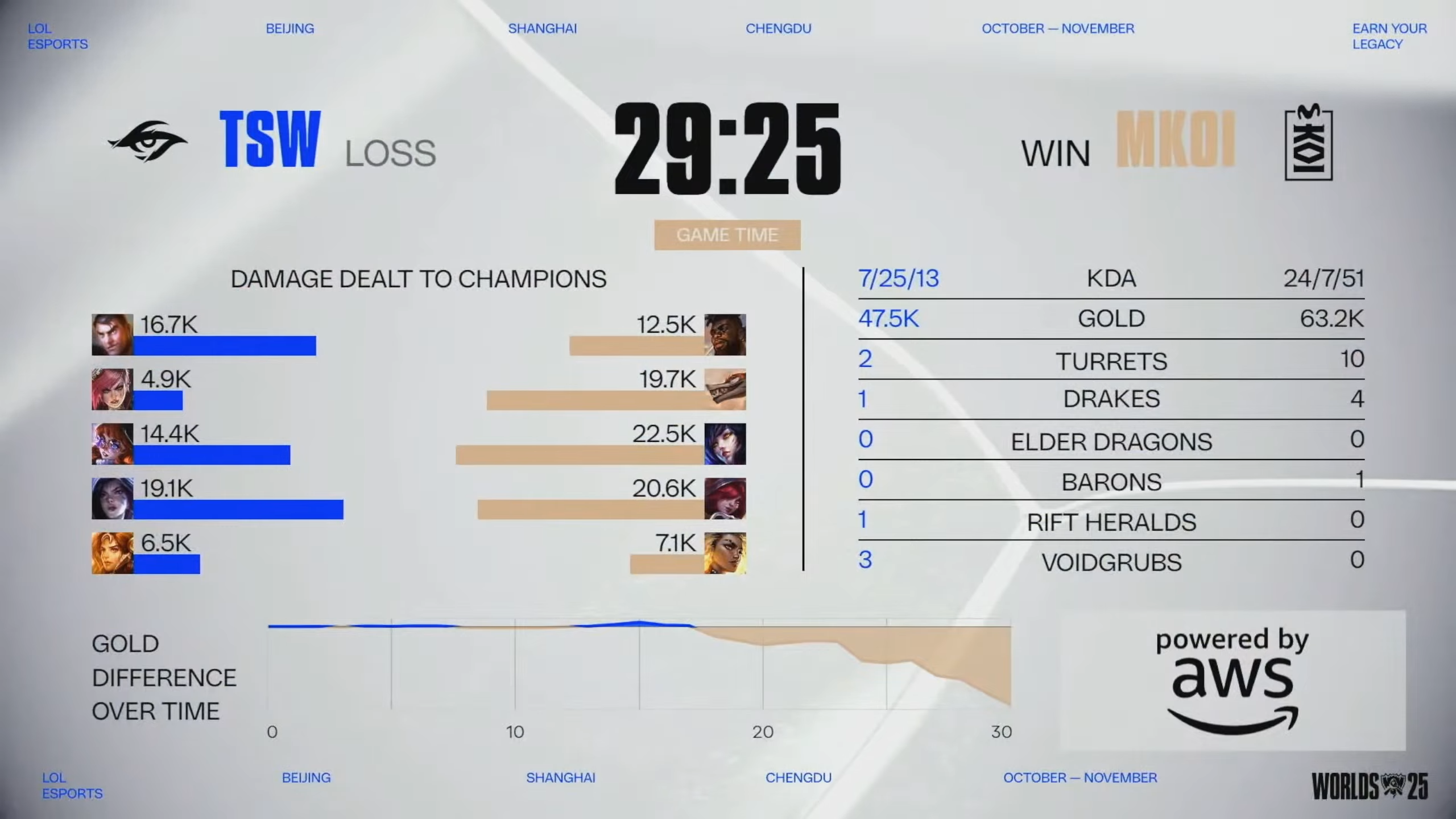 《英雄聯盟》世界大賽 LCP 第二種子 TSW 遭到淘汰 1：2 敗給歐洲隊伍 MKOI《League of Legends》 - 巴哈姆特