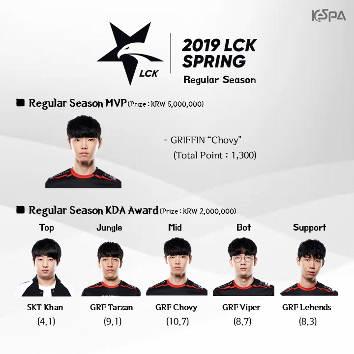 《英雄聯盟》LCK 春季常規賽 Griffin 戰隊中路 Chovy 奪 MVP SKT Teddy 擊殺數最高《League of Legends》 - 巴哈姆特