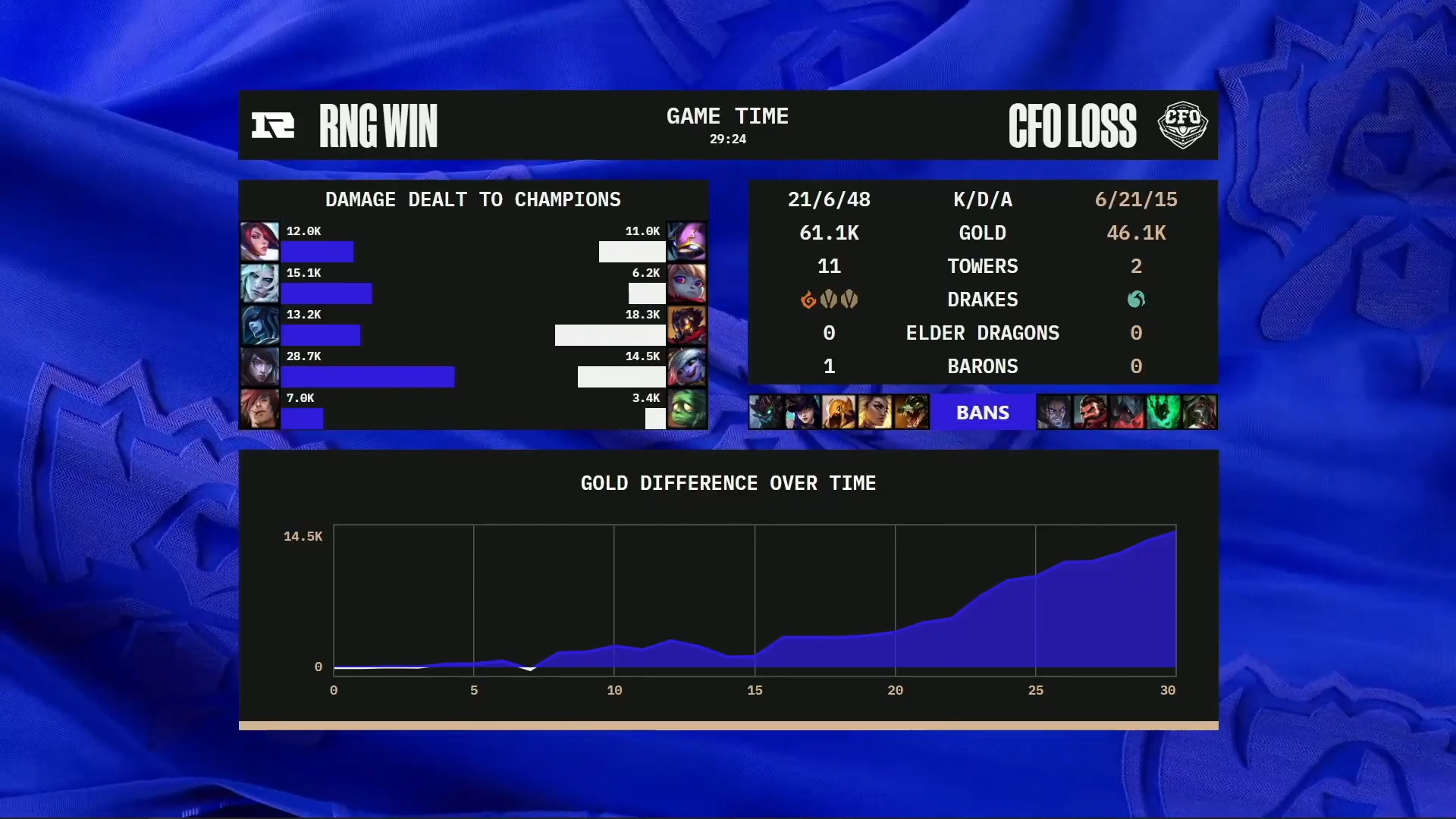 《英雄聯盟》世界大賽 CFO 不敵 RNG 明日將迎戰 LCK 第一種子 GEN《League of Legends》 - 巴哈姆特