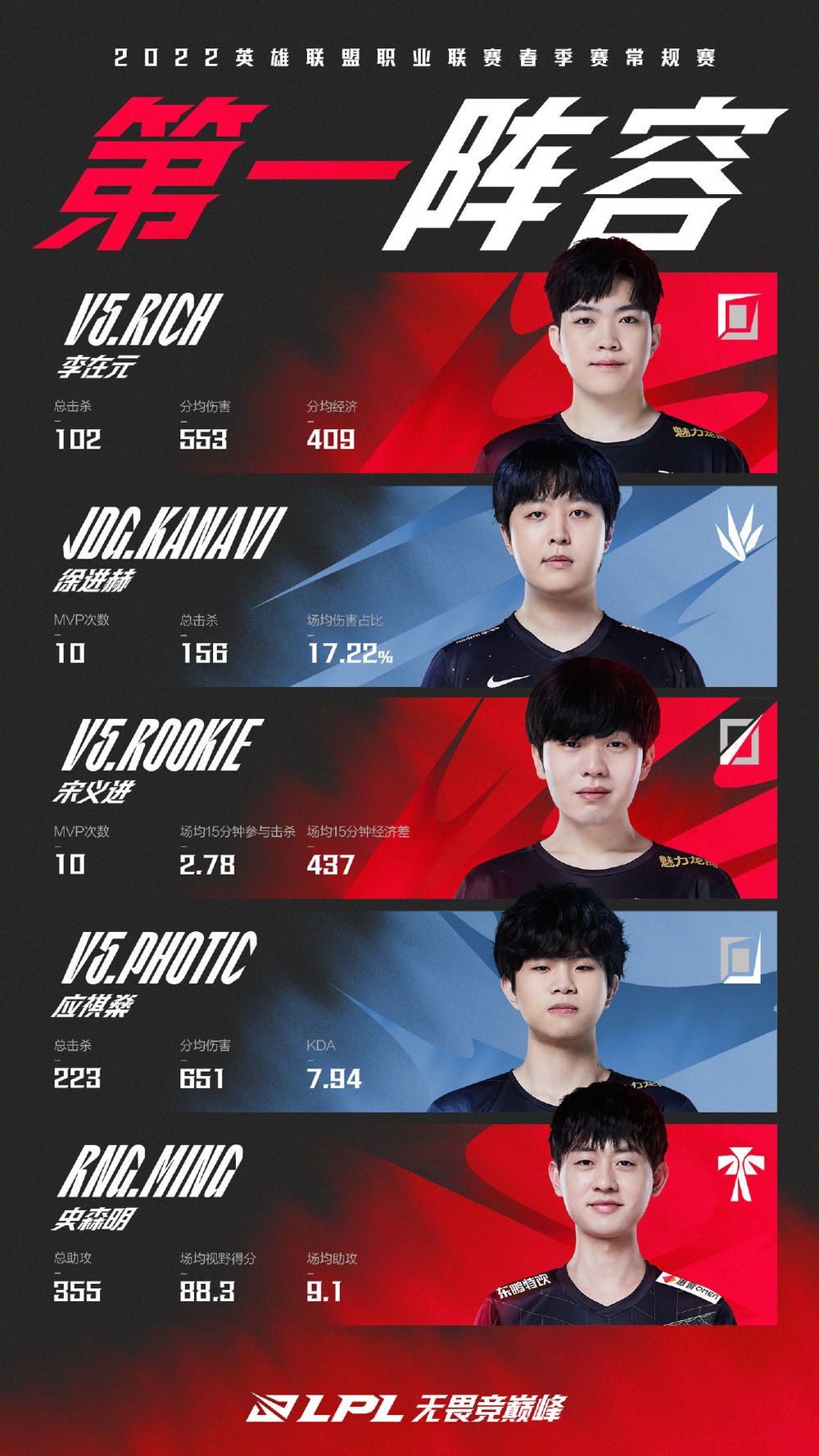 《英雄聯盟》LPL 公開春季例行賽獎項 Rookie 拿下 MVP 並入選最佳陣容第一隊《League of Legends》 - 巴哈姆特