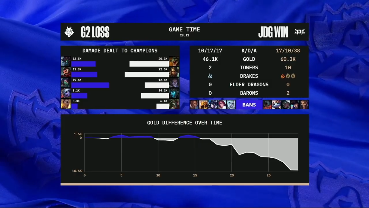 《英雄聯盟》世界大賽 JDG 厄薩斯降臨 加賽擊敗 DK 以小組第一晉級八強《League of Legends》 - 巴哈姆特