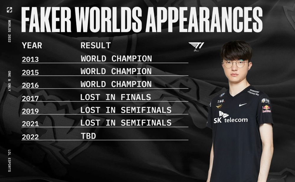 《英雄聯盟》世界大賽準決賽 T1 3：1 擊敗 JDG Faker 第五度挺進冠亞軍決賽《League of Legends》 - 巴哈姆特