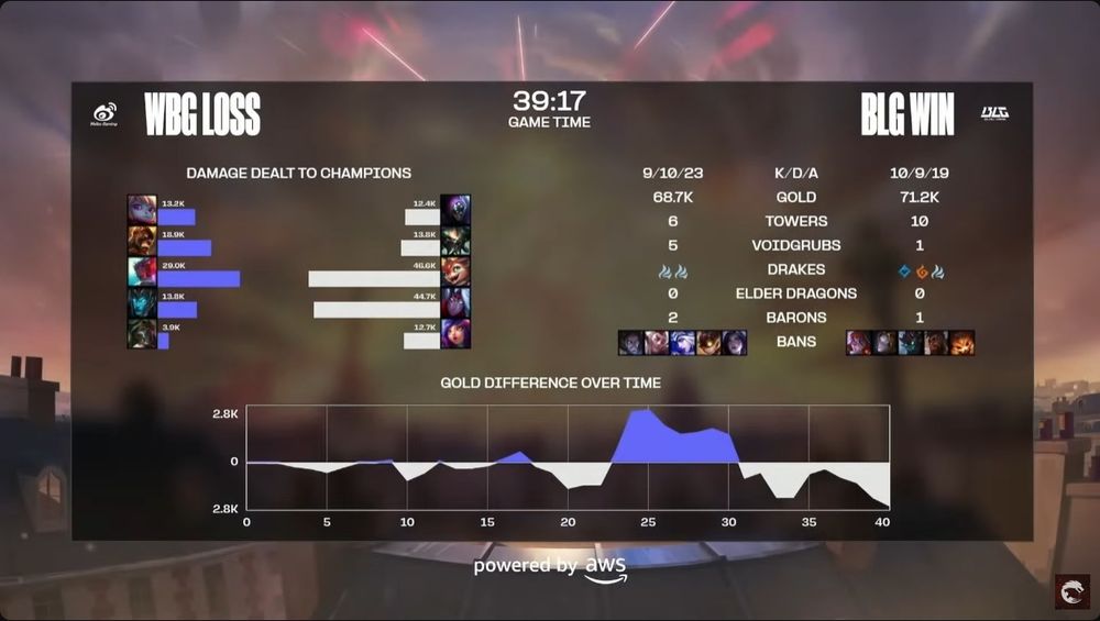 《英雄聯盟》2024 世界大賽四強賽第一天 BLG 大開殺戒直落三擊敗 WBG 晉級總決賽《League of Legends》 - 巴哈姆特