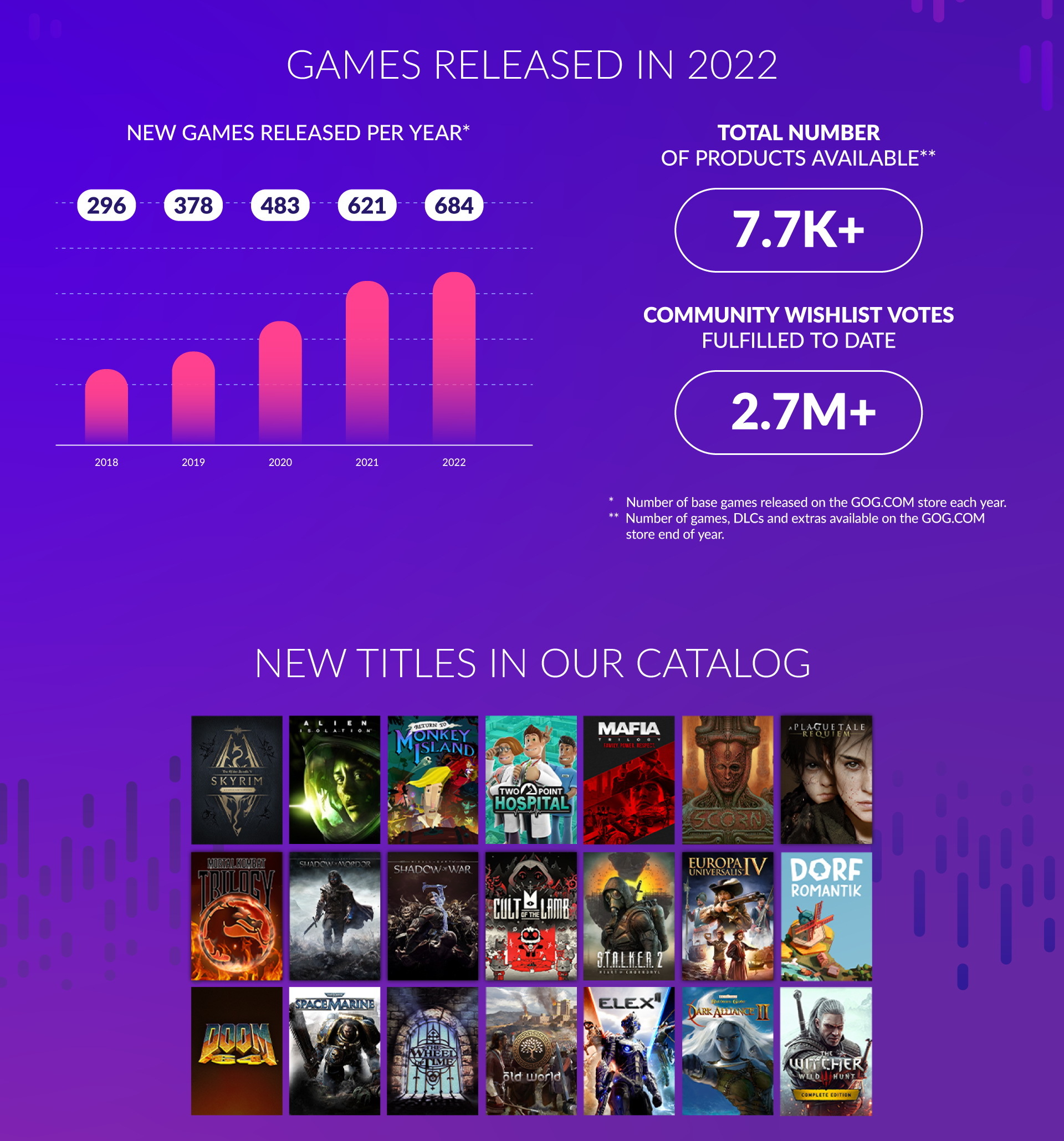GOG.com 公布 2022 年回顧數據 用戶成長 18%、在平台發行的新遊戲數量逐年成長 - 巴哈姆特