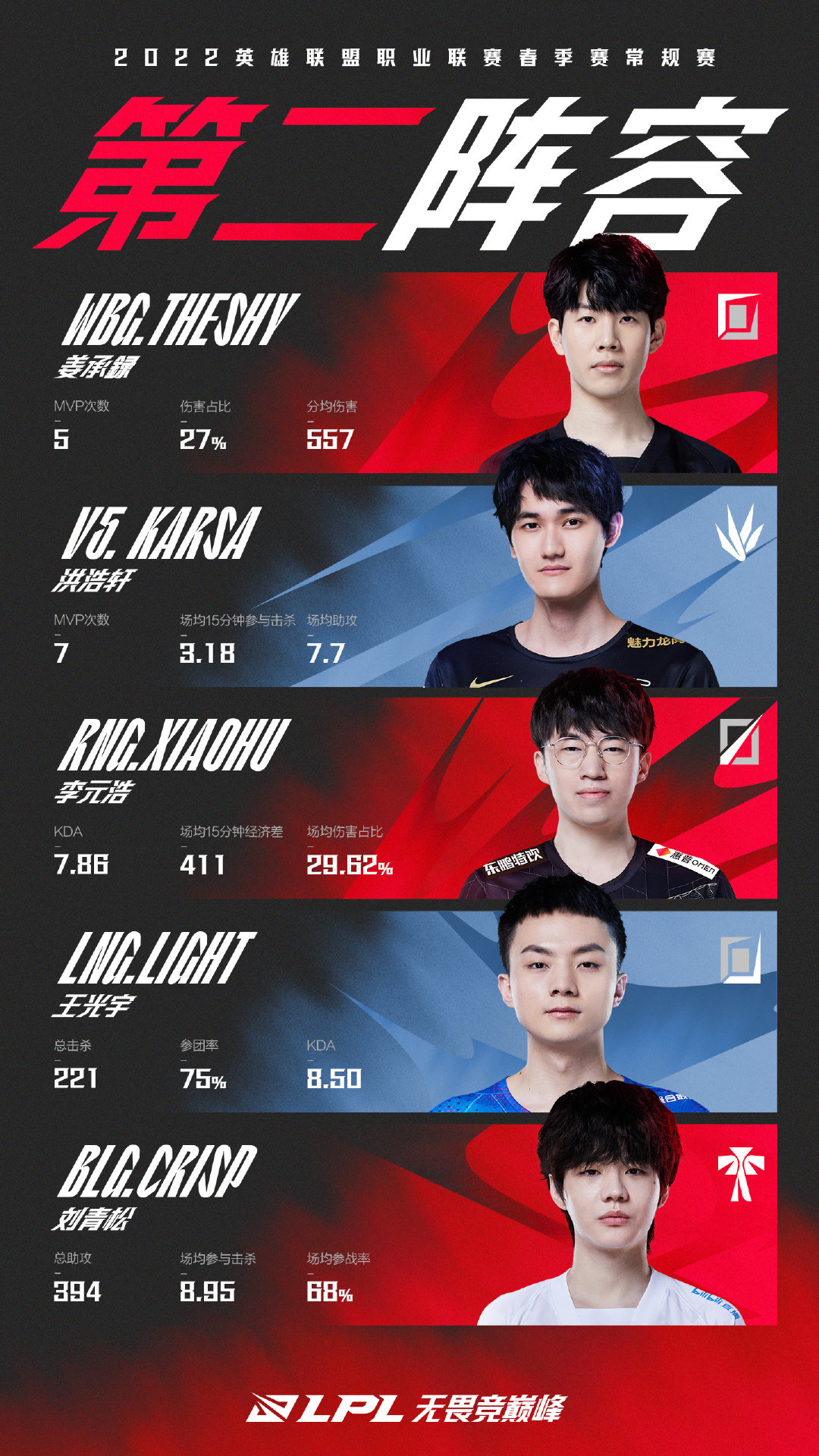 《英雄聯盟》LPL 公開春季例行賽獎項 Rookie 拿下 MVP 並入選最佳陣容第一隊《League of Legends》 - 巴哈姆特