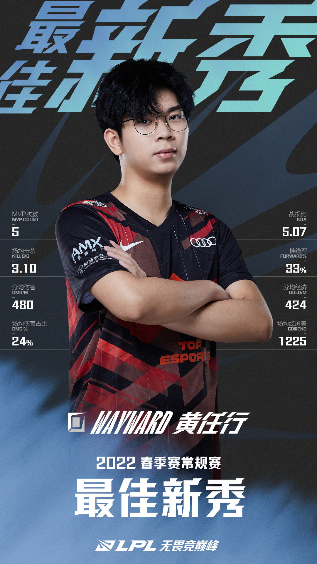 《英雄聯盟》LPL 公開春季例行賽獎項 Rookie 拿下 MVP 並入選最佳陣容第一隊《League of Legends》 - 巴哈姆特