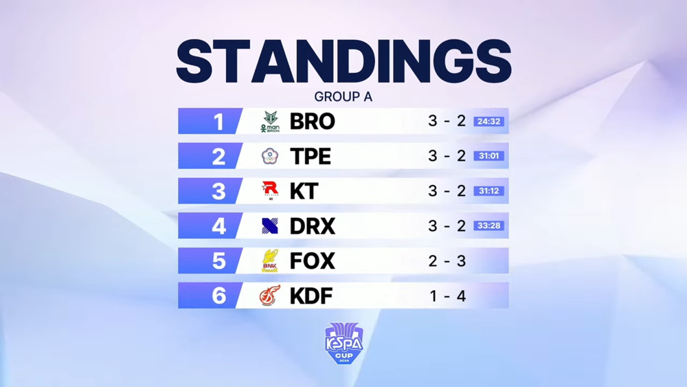 《英雄聯盟》KeSPA 盃中華明星隊與 BRO、KT、DRX 今日晉級八強《League of Legends》 - 巴哈姆特