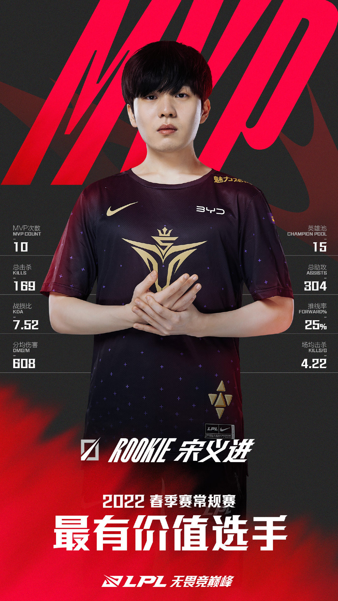 《英雄聯盟》LPL 公開春季例行賽獎項 Rookie 拿下 MVP 並入選最佳陣容第一隊《League of Legends》 - 巴哈姆特