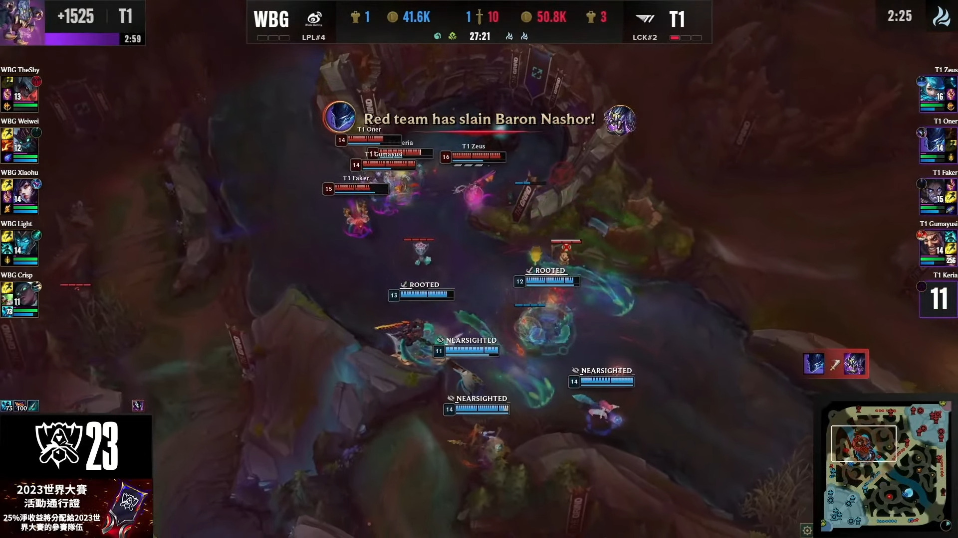 Faker 第四冠到手！《英雄聯盟》T1 直落三大勝 WBG 奪下 2023 世界大賽冠軍寶座《League of Legends》 - 巴哈姆特