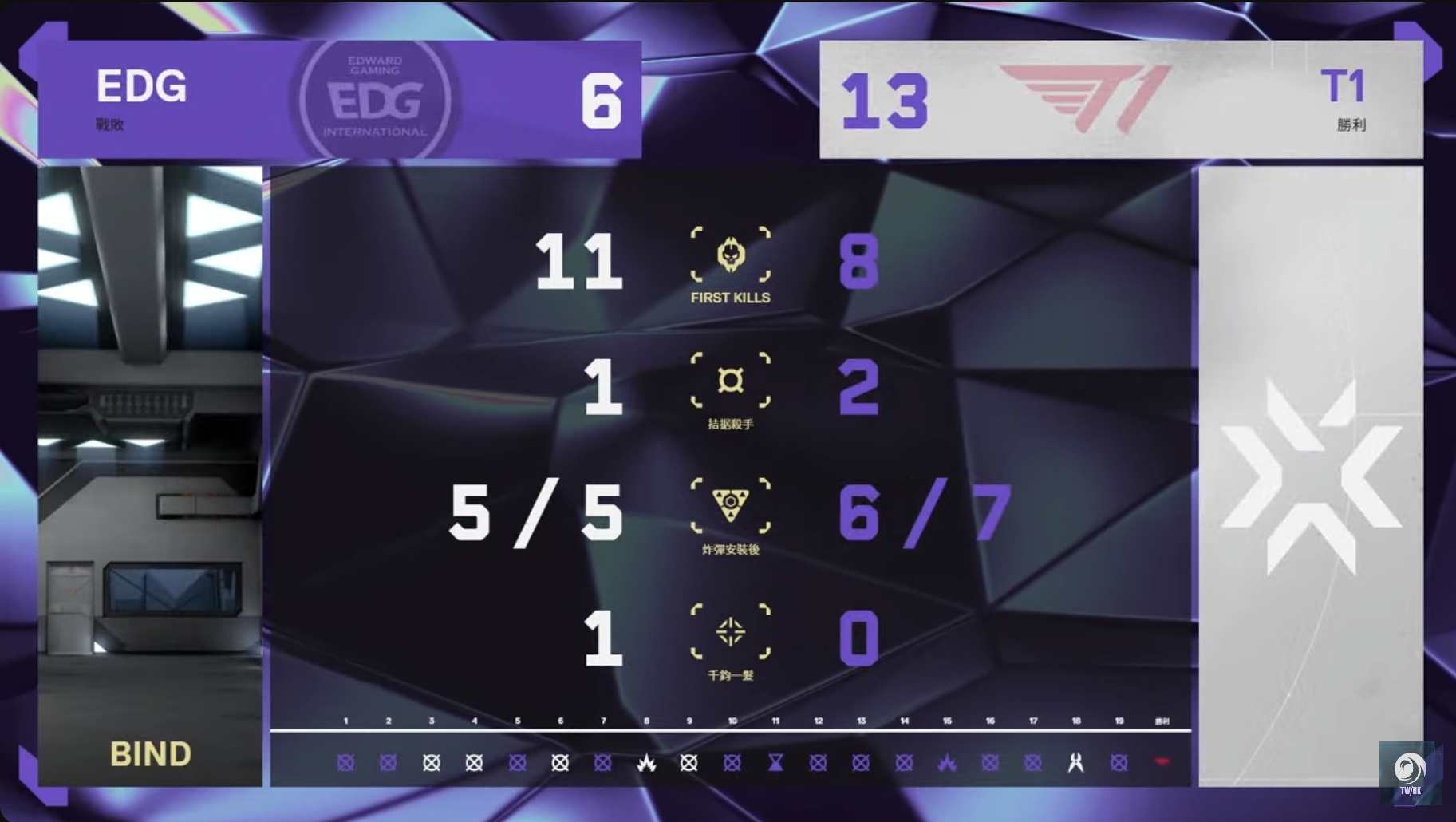 《特戰英豪》2025 VCT 曼谷大師賽季後賽 Day1 隊伍 EDG 以 2:1 戰勝 T1 進入勝部組《VALORANT》 - 巴哈姆特