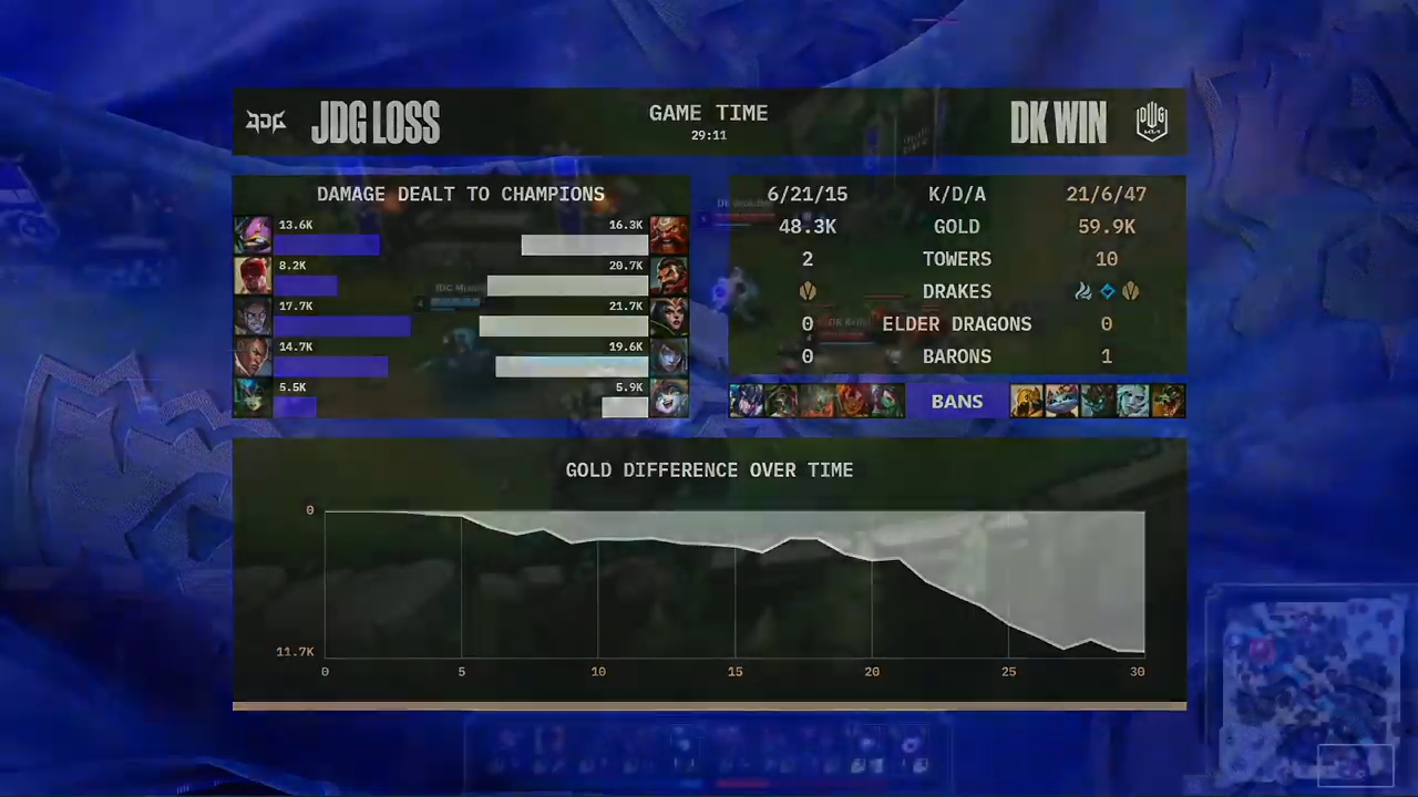 《英雄聯盟》世界大賽 JDG 厄薩斯降臨 加賽擊敗 DK 以小組第一晉級八強《League of Legends》 - 巴哈姆特