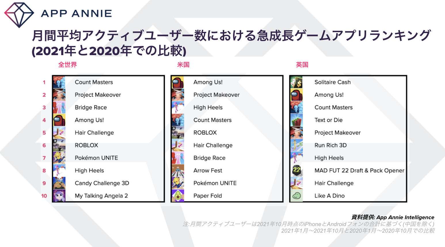 App Annie 指出在 2021 全球消費者於 App Store、Google Play 消費約 1,350 億美元 - 巴哈姆特