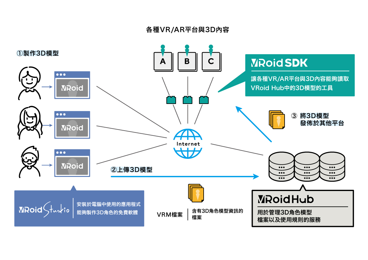 「VRoid Hub」宣布 12 月上線 可投稿 3D 角色成為虛擬形象、用於 VR/AR 中 - 巴哈姆特