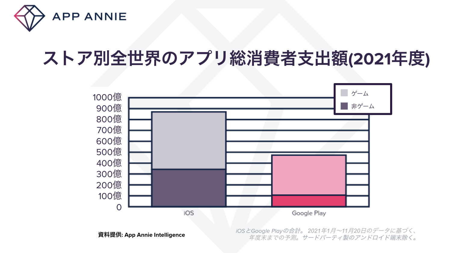 App Annie 指出在 2021 全球消費者於 App Store、Google Play 消費約 1,350 億美元 - 巴哈姆特