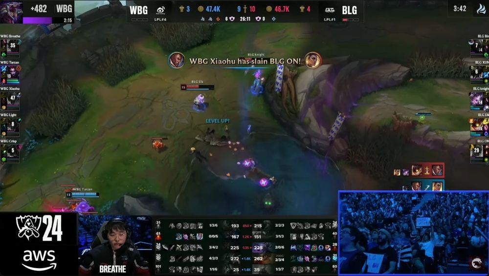 《英雄聯盟》2024 世界大賽四強賽第一天 BLG 大開殺戒直落三擊敗 WBG 晉級總決賽《League of Legends》 - 巴哈姆特