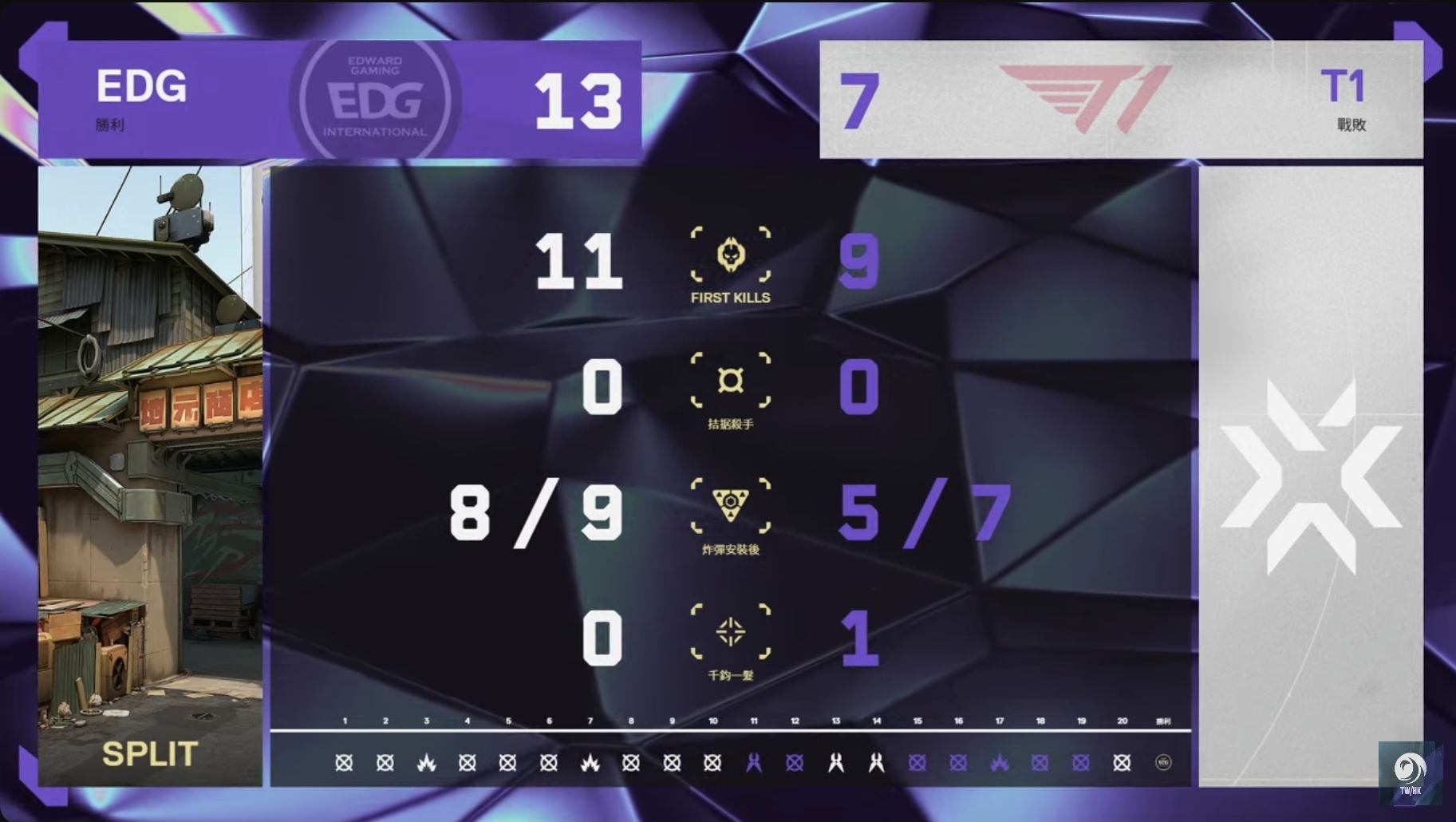 《特戰英豪》2025 VCT 曼谷大師賽季後賽 Day1 隊伍 EDG 以 2:1 戰勝 T1 進入勝部組《VALORANT》 - 巴哈姆特