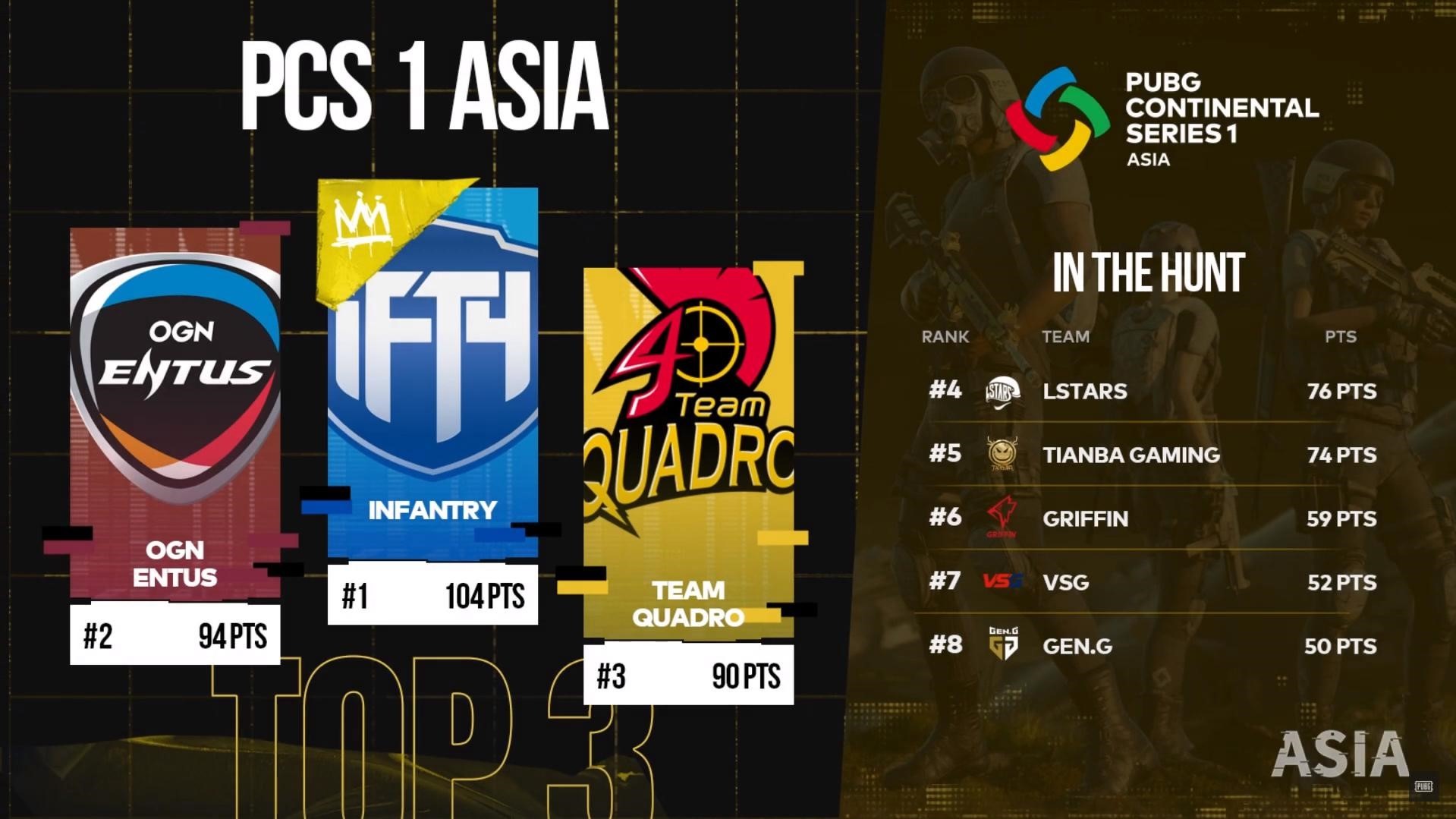 《絕地求生》PCS1 洲際賽進入最後一週賽程 四大賽區冠軍即將於週日誕生《PUBG: BATTLEGROUNDS》 - 巴哈姆特