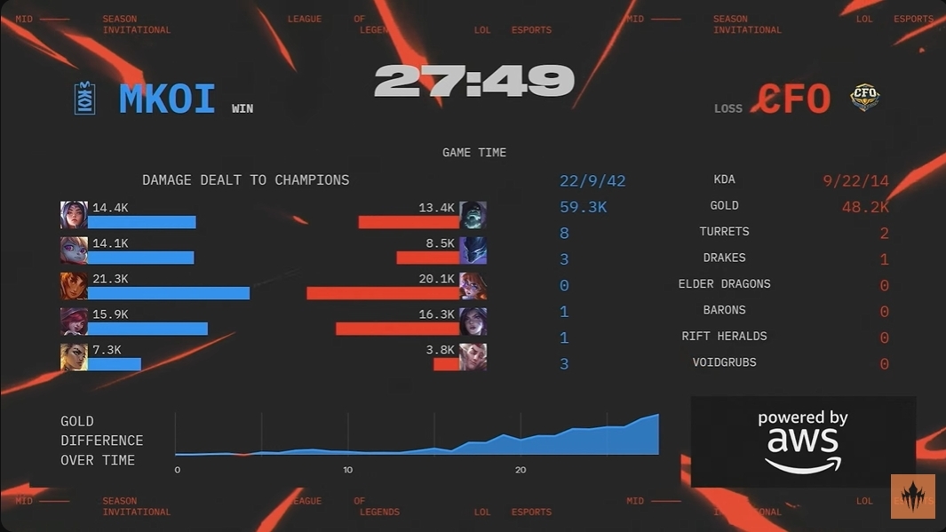 【情報】CFO 勝出！《英雄聯盟》2025 MSI 第五天敗部賽 CFO 擊退 MKOI、下一場對戰 AL @英雄聯盟 League of Legends 哈啦板 - 巴哈姆特