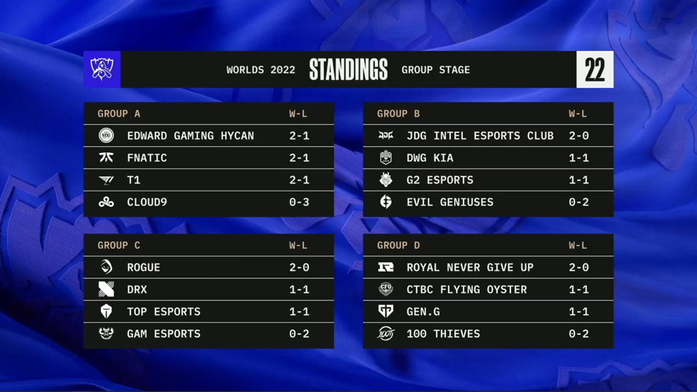 《英雄聯盟》世界大賽 A 組死亡之組 FNC、T1、EDG 戰況膠著 LCK 洗刷昨日恥辱、今日全勝《League of Legends》 - 巴哈姆特