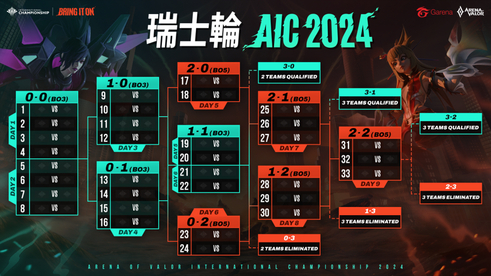 Bring It On！《Garena 傳說對決》AIC 2024 傳說對決國際錦標賽 11/30 開跑《Arena of Valor》 - 巴哈姆特