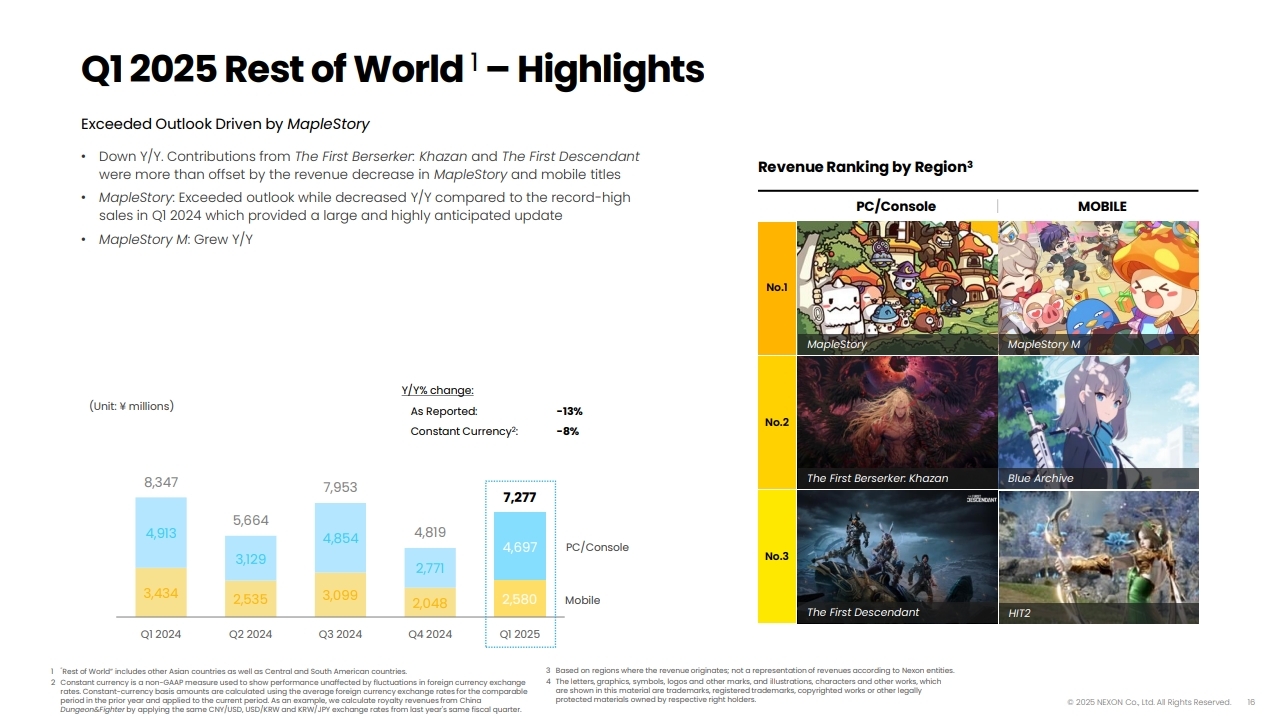 Nexon 財報指出《瑪奇 Mobile》《DNF》表現良好 《Project RX》《Project DX》等作開發中 - 巴哈姆特
