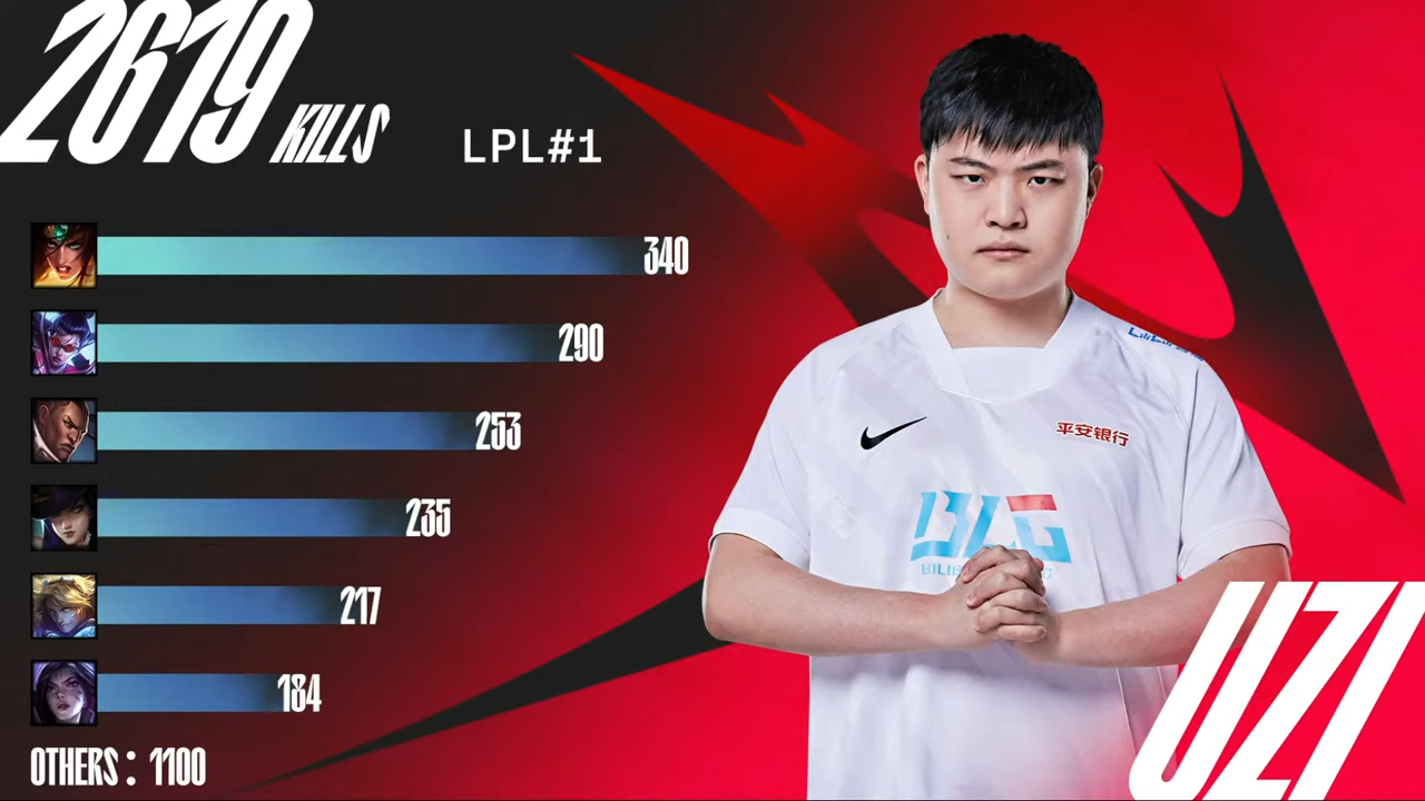 《英雄聯盟》世界知名 ADC 選手 Uzi 相隔 895 天復出重返 LPL 舞台《League of Legends》 - 巴哈姆特