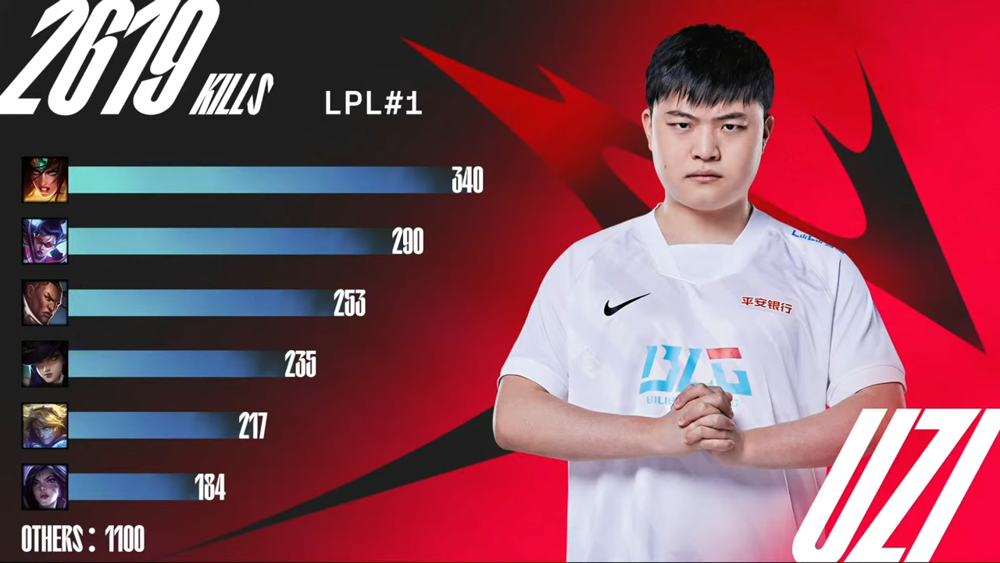 《英雄聯盟》世界知名 ADC 選手 Uzi 相隔 895 天復出重返 LPL 舞台《League of Legends》 - 巴哈姆特