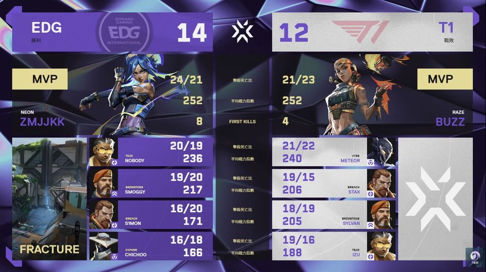 《特戰英豪》2025 VCT 曼谷大師賽敗部決賽 隊伍 T1 穩健表現擊退 EDG、挺進明日總決賽《VALORANT》 - 巴哈姆特