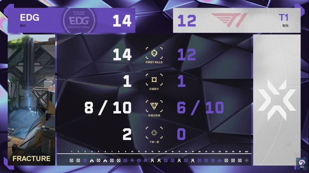 《特戰英豪》2025 VCT 曼谷大師賽敗部決賽 隊伍 T1 穩健表現擊退 EDG、挺進明日總決賽《VALORANT》 - 巴哈姆特