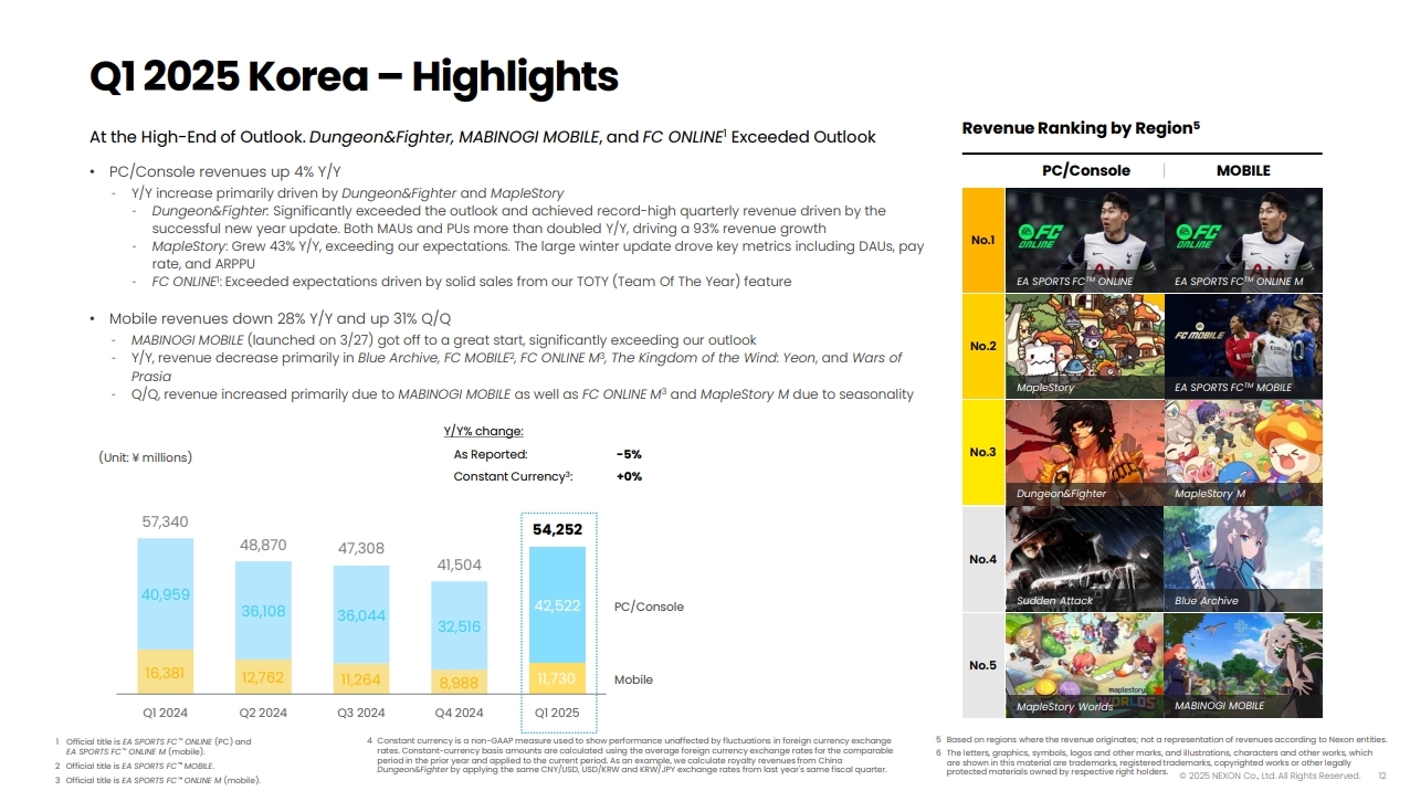 Nexon 財報指出《瑪奇 Mobile》《DNF》表現良好 《Project RX》《Project DX》等作開發中 - 巴哈姆特