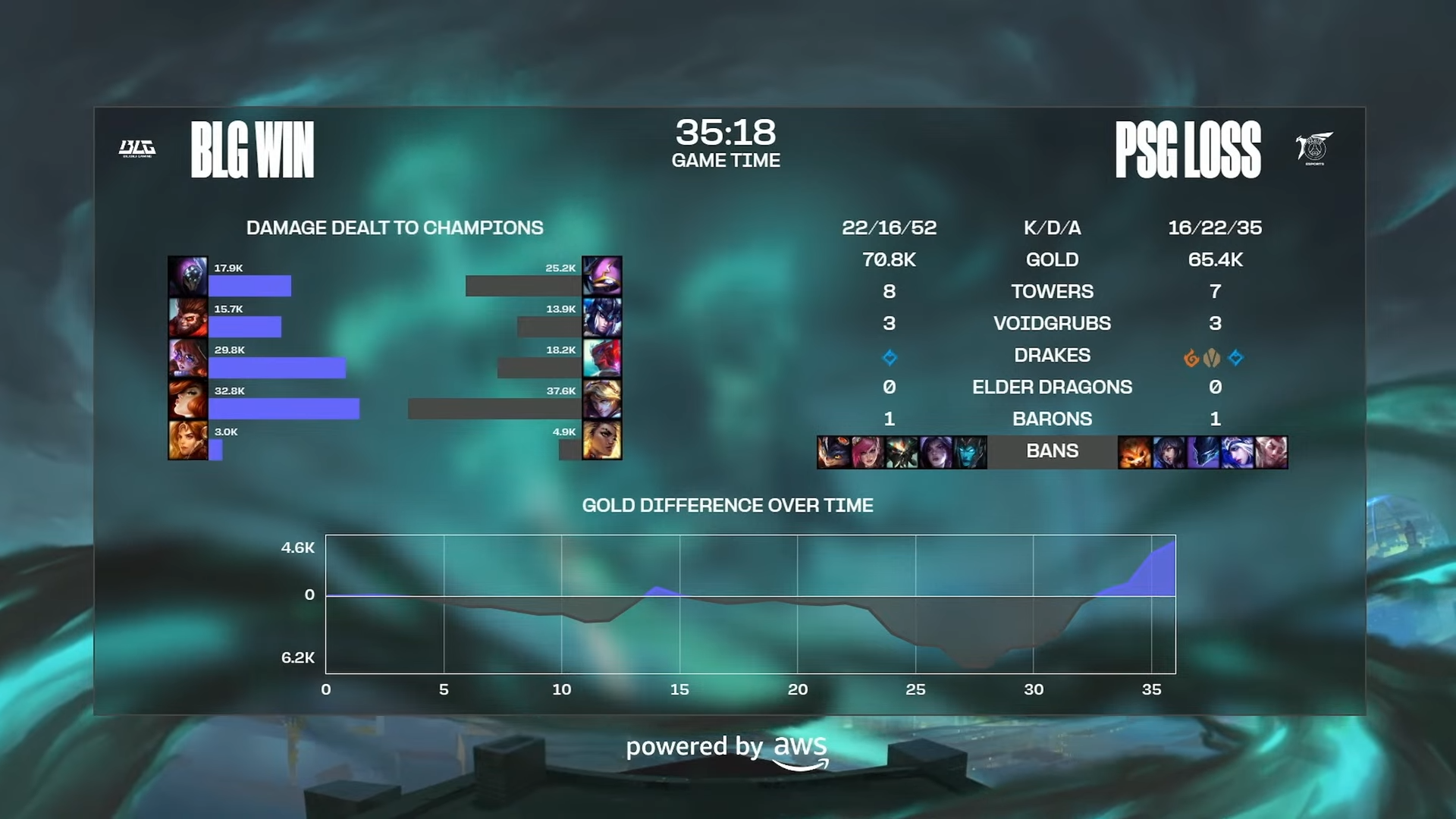 《英雄聯盟》世界大賽 T1 晉級八強、Faker 成為全球首位 100 勝選手 PSG 遭到淘汰《League of Legends》 - 巴哈姆特