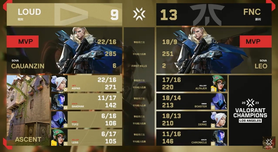 《特戰英豪》2023 VCT 冠軍四強賽 LOUD 穩紮穩打以 2:1 擊敗 FNC 挺進下一輪賽程《VALORANT》 - 巴哈姆特