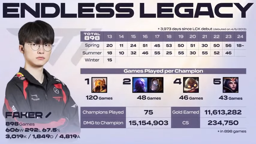 【情報】Faker 再創紀錄 成為 LCK 首位出戰 900 場選手 @英雄聯盟 League of Legends 哈啦板 - 巴哈姆特
