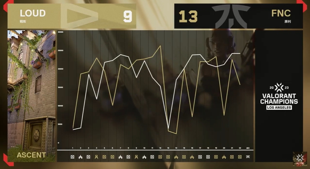 《特戰英豪》2023 VCT 冠軍四強賽 LOUD 穩紮穩打以 2:1 擊敗 FNC 挺進下一輪賽程《VALORANT》 - 巴哈姆特