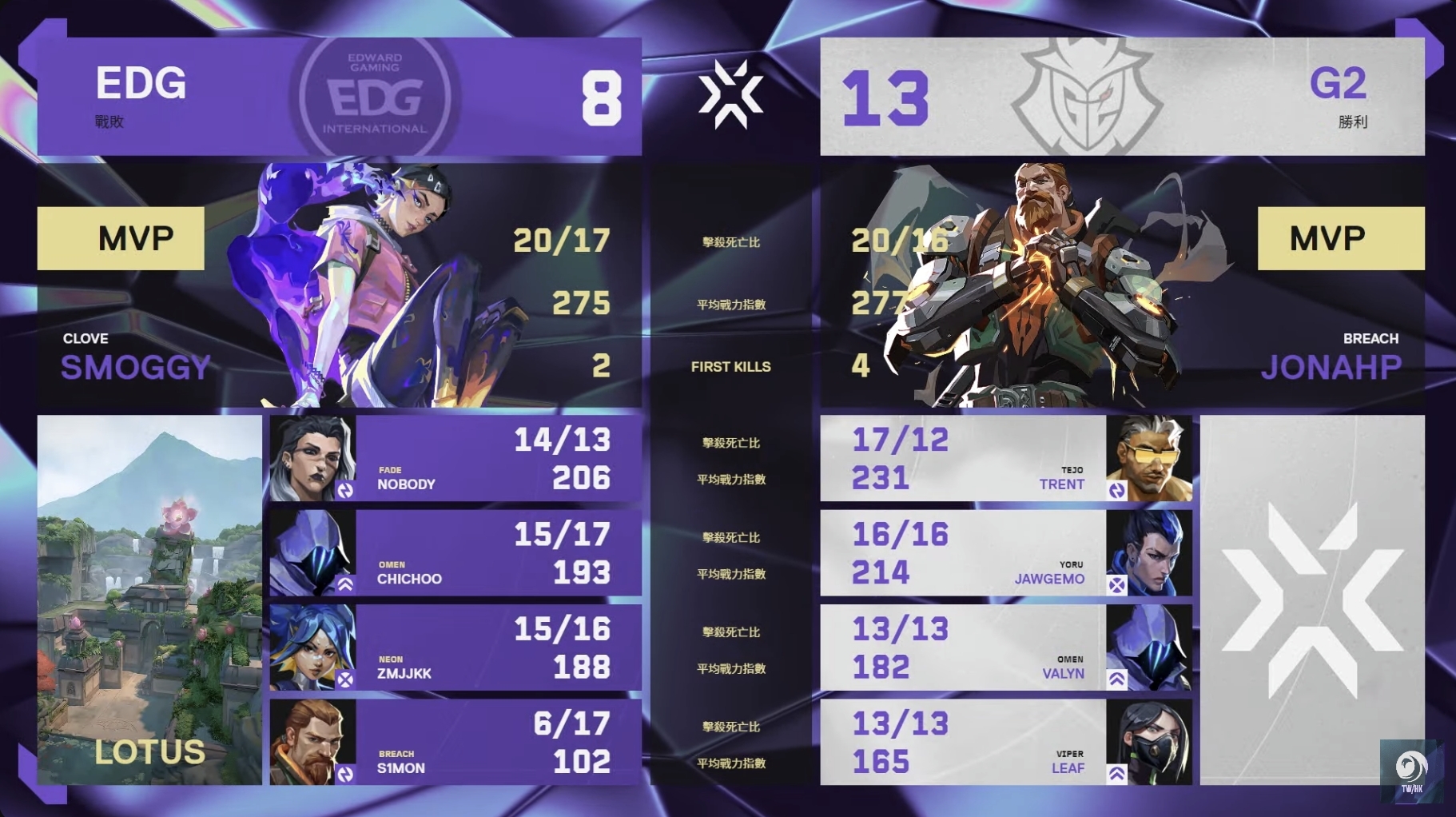 《特戰英豪》2025 VCT 曼谷大師賽季後賽 Day 2 G2 直落二擊敗 EDG 晉級冠亞賽《VALORANT》 - 巴哈姆特