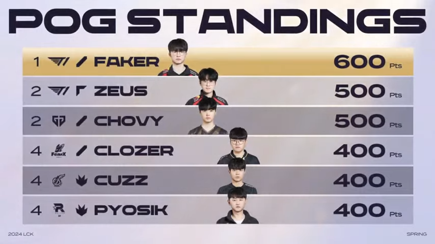 《英雄聯盟》Faker 再創紀錄 成為 LCK 首位出戰 900 場選手《League of Legends》 - 巴哈姆特