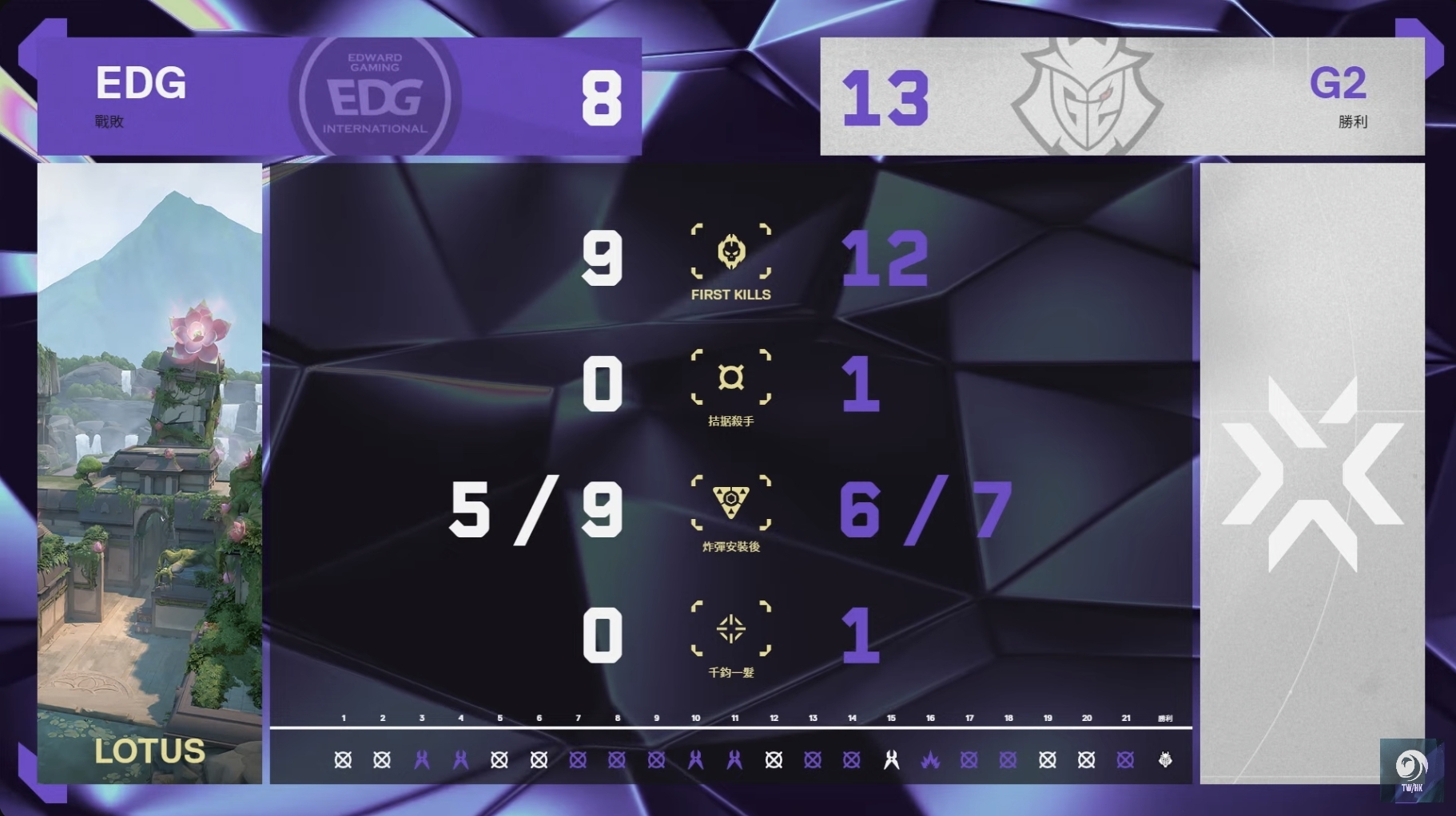 《特戰英豪》2025 VCT 曼谷大師賽季後賽 Day 2 G2 直落二擊敗 EDG 晉級冠亞賽《VALORANT》 - 巴哈姆特