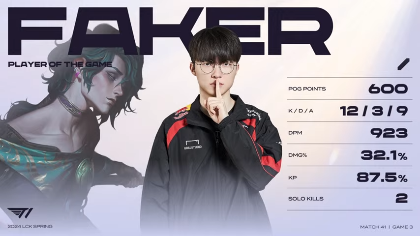 《英雄聯盟》Faker 再創紀錄 成為 LCK 首位出戰 900 場選手《League of Legends》 - 巴哈姆特