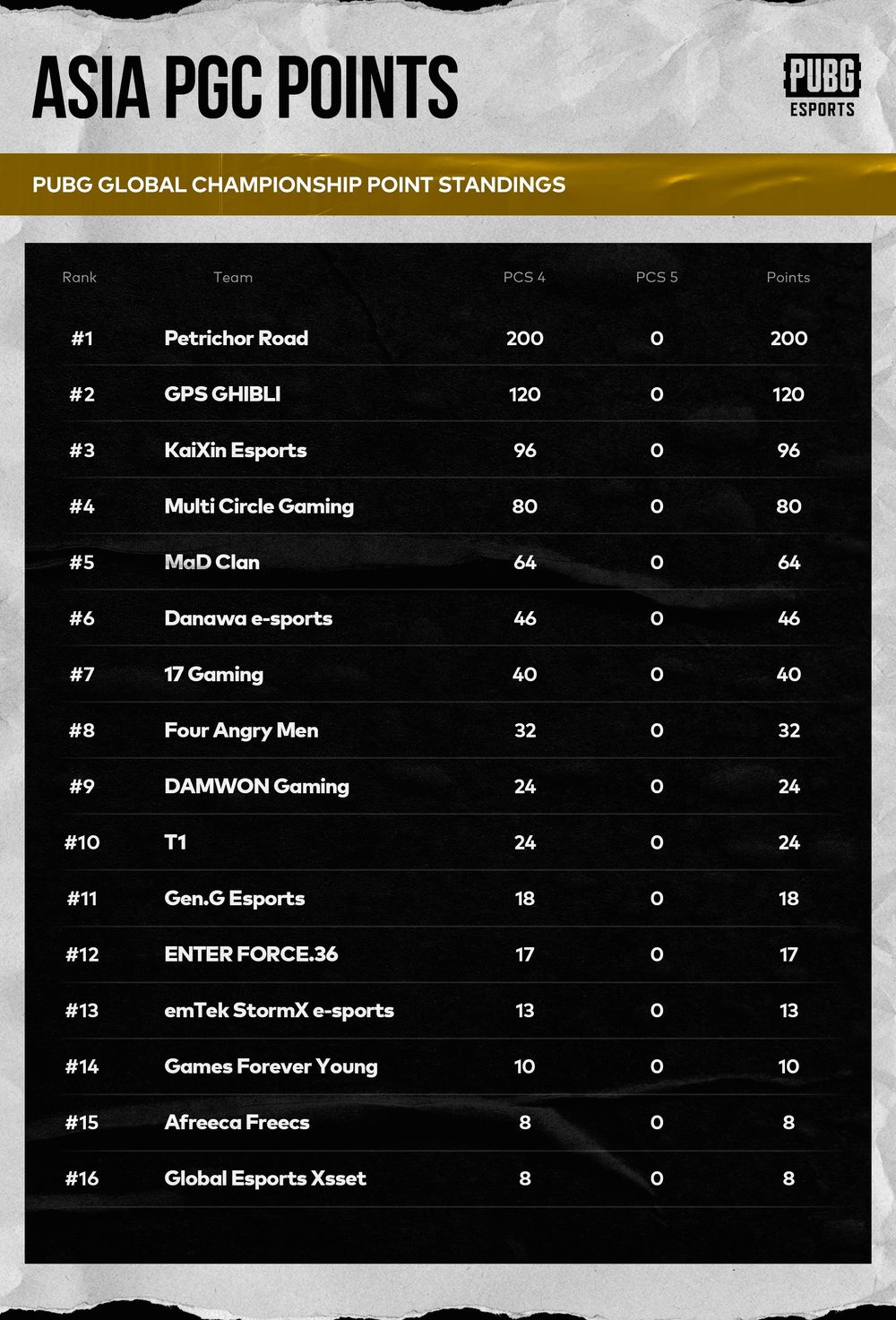 《絕地求生》PWS 首週冠軍由 Gen.G 奪得 第二週賽事今晚起開場《PUBG: BATTLEGROUNDS》 - 巴哈姆特