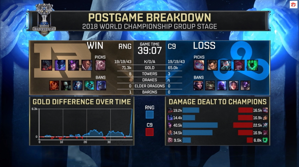 賽事激烈到打翻飲料！《英雄聯盟》小組賽第五日 B 組加賽 RNG 擊退 C9 取得小組第一《League of Legends》 - 巴哈姆特