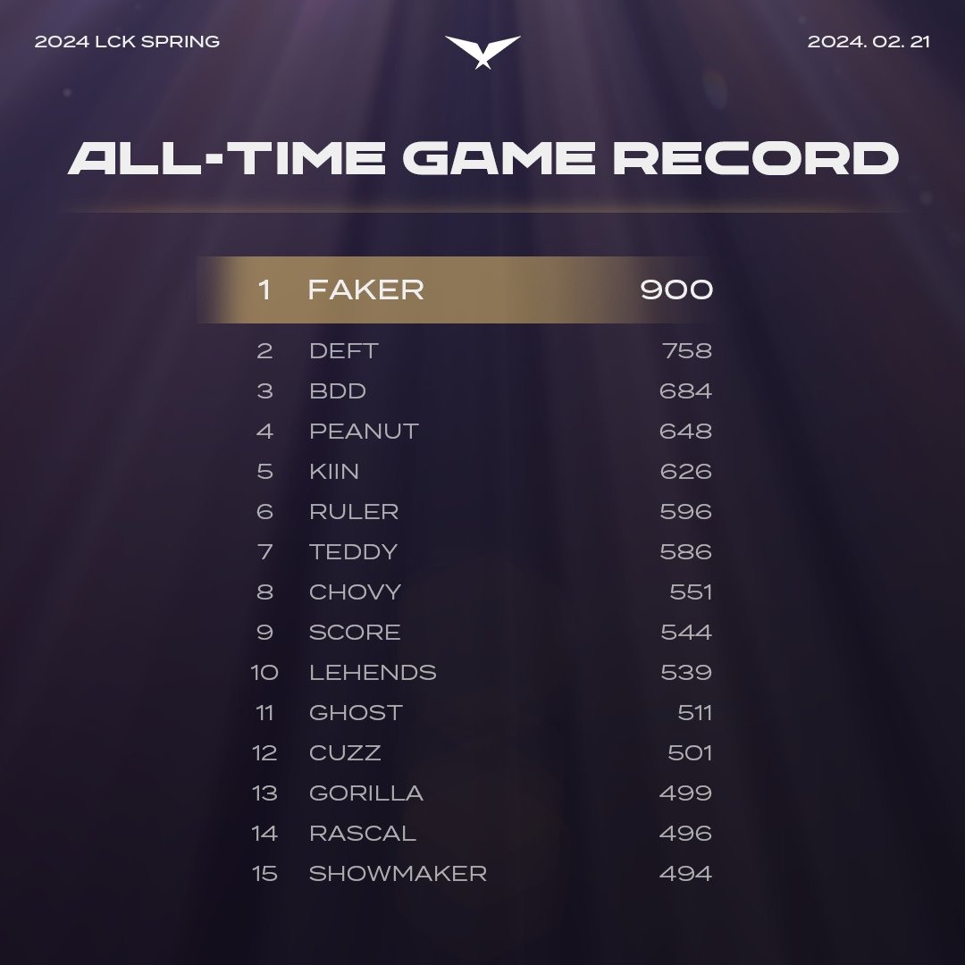 【情報】Faker 再創紀錄 成為 LCK 首位出戰 900 場選手 @英雄聯盟 League of Legends 哈啦板 - 巴哈姆特