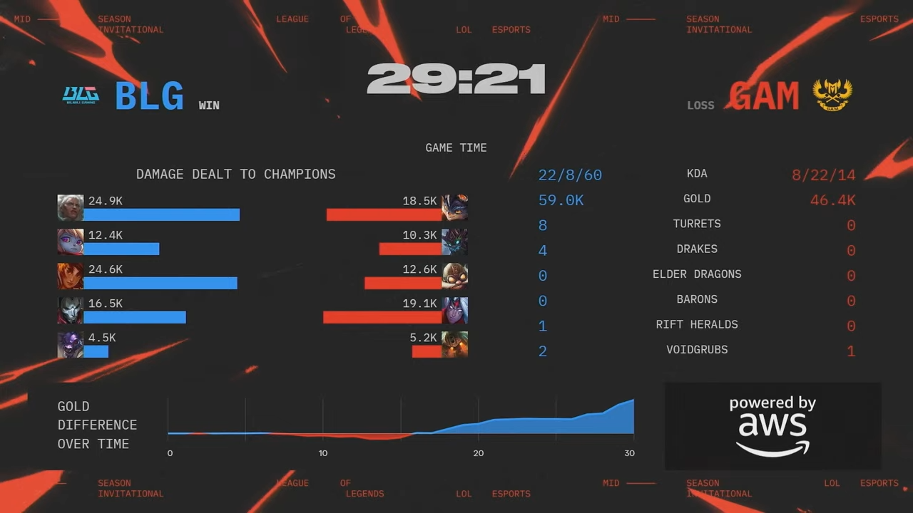 《英雄聯盟》 2025 MSI 季中賽今開打 LCP 代表隊 GAM 首戰被 BLG 以直落三擊敗《League of Legends》 - 巴哈姆特